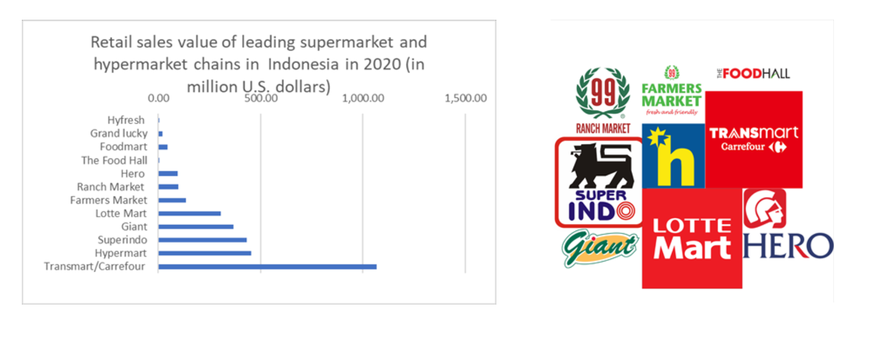 The Growth of Food Retail in Indonesia - KADIN